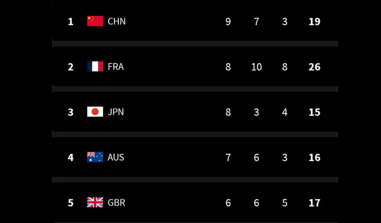 Paris Olympics medal tally: China tops rankings, Japan slips to 3rd ... Paris Olympics medal tally: China tops rankings, Japan slips to 3rd ...