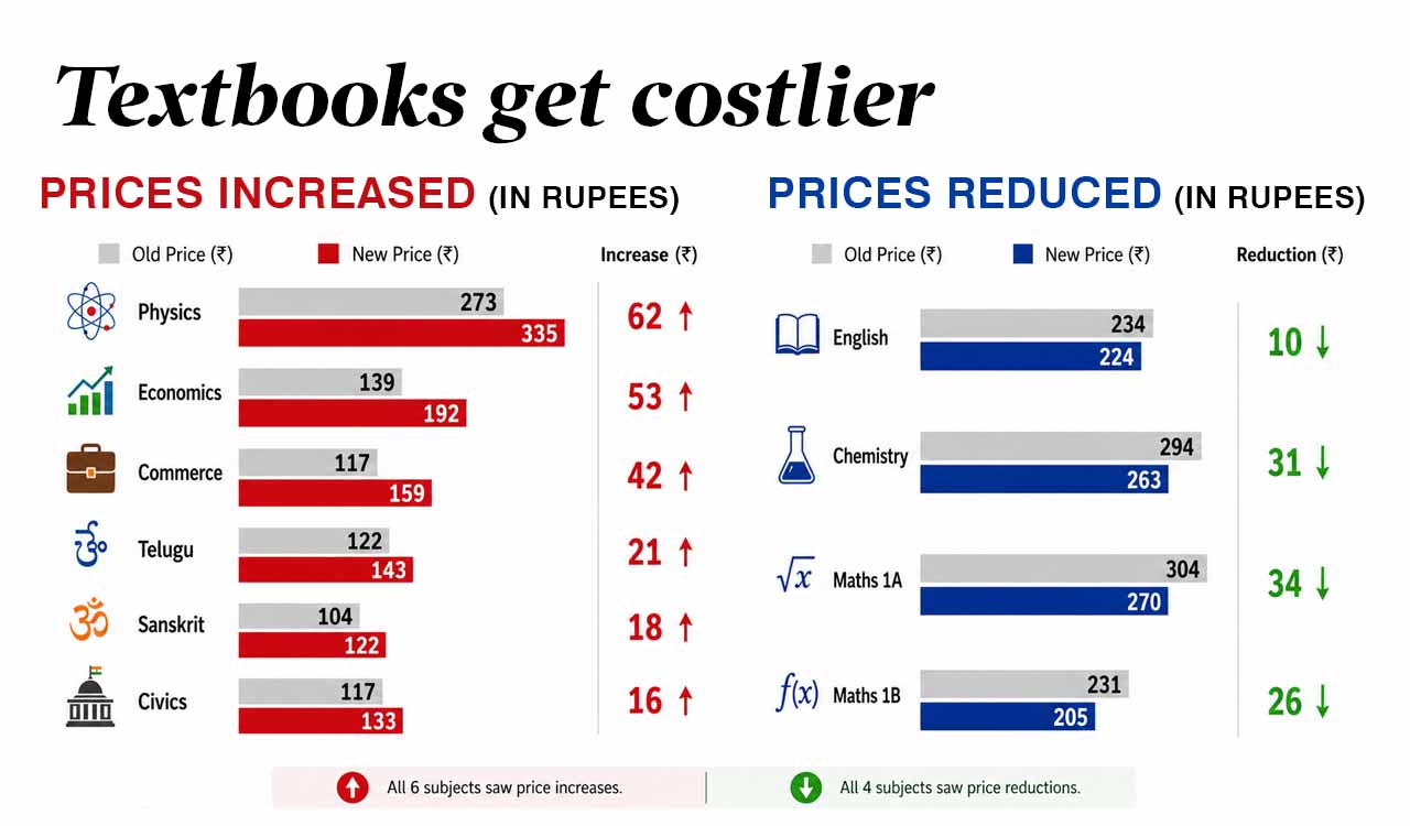 Inter textbook prices rise despite syllabus cuts in Telangana ...